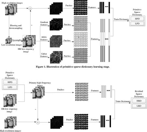 Figure 1 From Remote Sensing Image Super Resolution Using Dual