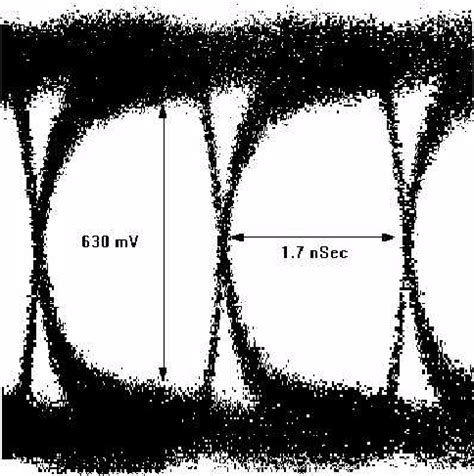 Eye Diagram Of Pseudo Random Data At Receiver Input Download Scientific Diagram