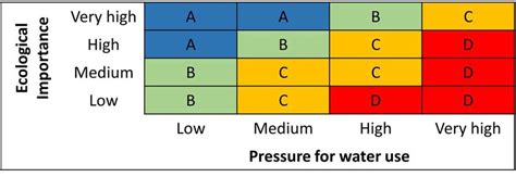Matrix For The Classification Of Environmental Objectives Source