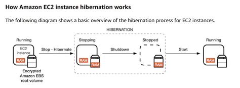 kovvuru dhanush on linkedin aws ec2 hibernation cloudcomputing