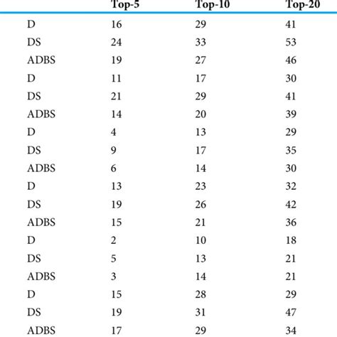 Exam Score Based Comparison Between Original Improved And Adbs Dynamic