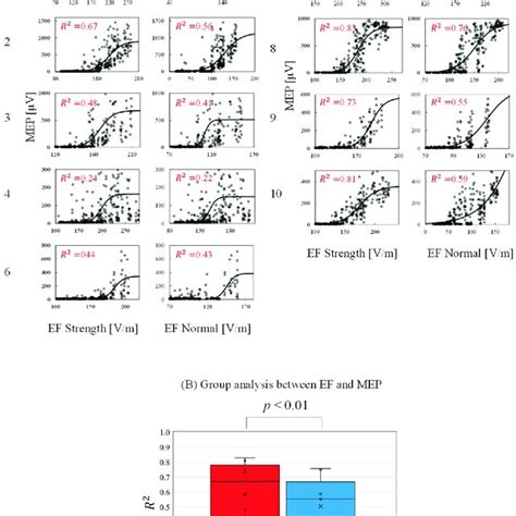 A Relationship Between Individual Induced Electric Field Ef Metrics