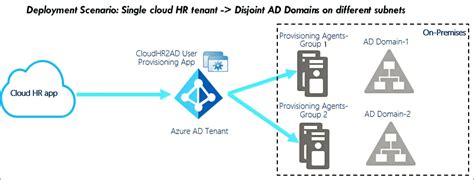 Can The Azure Ad Provisioning Service And Azure Ad Connect Provisioning