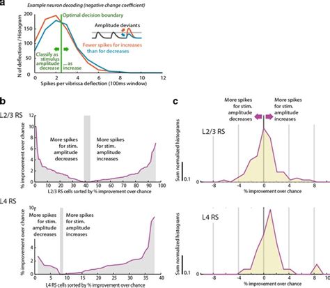 Figures And Data In Layer 6 Ensembles Can Selectively Regulate The Behavioral Impact And Layer