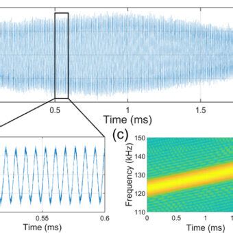 Chirp Signal Measurement With Linearly Increasing Frequency From 123