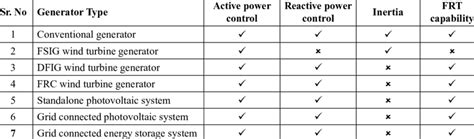 Summary Of Generator Types And Capability Of Grid Stability Download Scientific Diagram