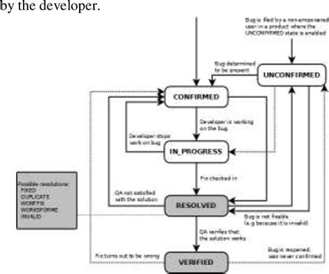 Figure 1 From An Hmm Based Approach For Automatic Detection And Classification Of Duplicate Bug