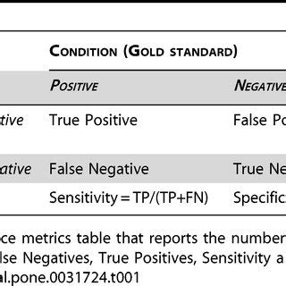 Performance Metrics Download Table