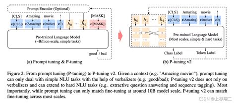 预训练新范式提示学习（prompt Tuning，prefix Tuning，p Tuning，ppt，spot）prefix Tuning Csdn博客