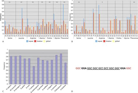 Rcpdb An Evolutionary Classification And Codon Usage Database For