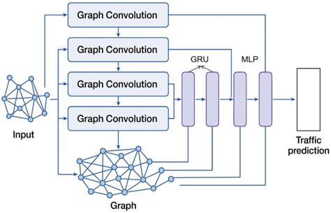 [论文审查] Joint Graph Convolution And Sequential Modeling For Scalable Network Traffic Estimation