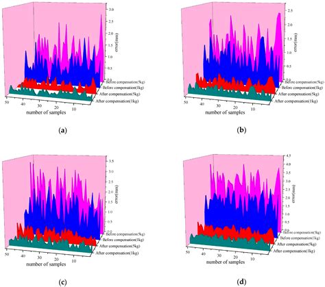 Research On End Effector Position Error Compensation Of Industrial