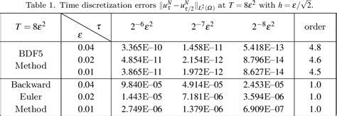 Table 1 From Error Estimates For Fully Discrete Bdf Finite Element