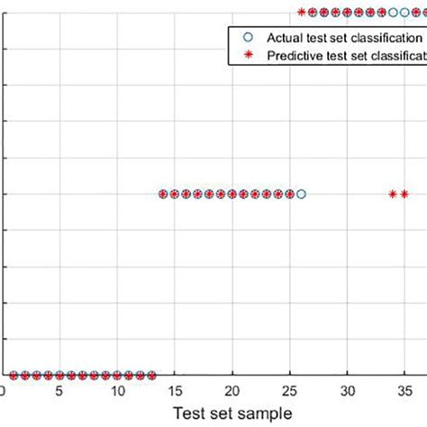Classification Based On Svm Ga Download Scientific Diagram