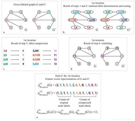 Graph Isomorphism Network Csdn博客