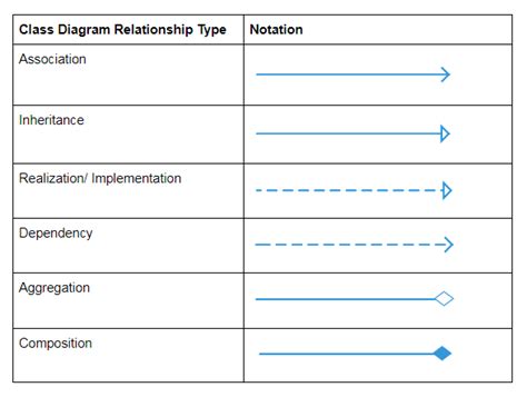 Class Diagram Connection Types Uml Relationship Association
