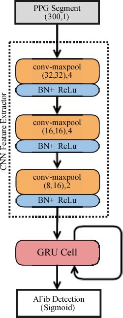 Figure 1 From Deep Learning Based Atrial Fibrillation Detection Using