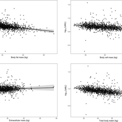 Partial Residual Plots Showing The Sex And Age Adjusted Inverse