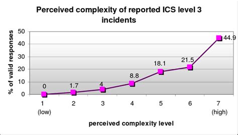 Respondents Perceived Levels Of Complexity Of Ics Level 3 Incidents