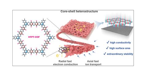 Crafting Core Shell Heterostructures With Enriched Active Centers For
