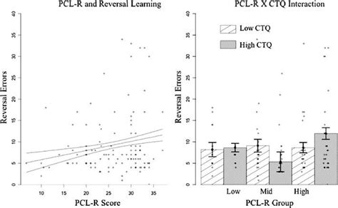 the main effect left of pcl r scores on reversal learning errors no