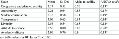 Scale Mean Standard Deviation Internal Consistency Cronbach Alpha