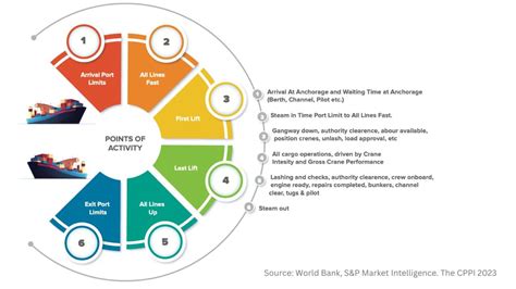 Global Container Port Rankings Latest Performance Index