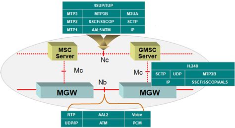I Human Network 1 Msc Wcdma Core Network Overview