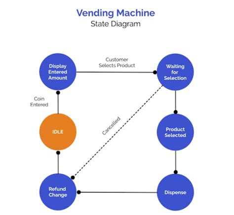 How To Use State Design Pattern In Java Vending Machine Example