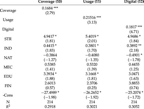 Analysis Of Regression Results Of Heterogeneity In Different Dimensions Download Scientific