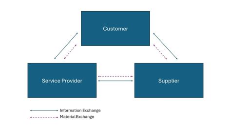 Supply Chain Mapping Ametros