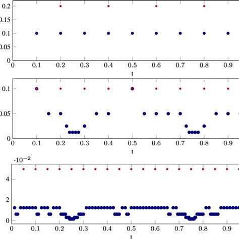 illustration of exemplary temporal meshes for the initial loop and the