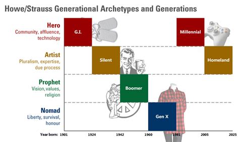 Generations X и Y crux features application of a theory in recruiting