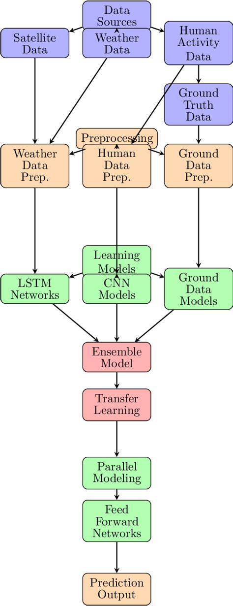 Enhancing Wildfire Forecasting Through Multisource Spatio Temporal Data