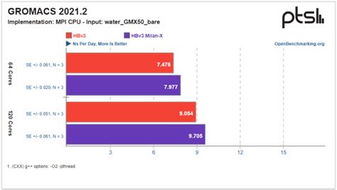 Amd Epyc Milan X Processor Upgrade For Cloud Workloads Gain Significant Improvements In