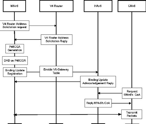 Figure 3 From Ipv6 Addressing Architecture In Ipv4 Network Semantic