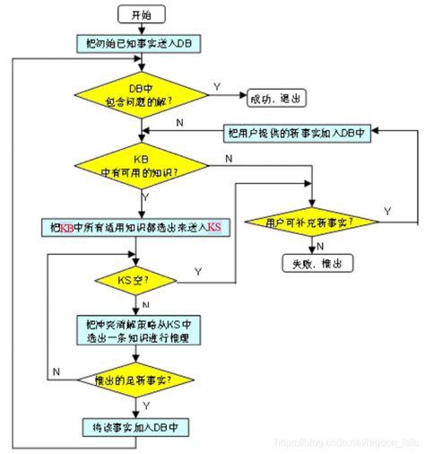 人工智能 3确定性推理方法确定性推理和不确定性推理 Csdn博客