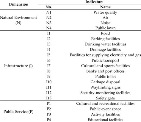 The Sustainable Renovation Indicators Of Living Environment In Rural Download Scientific