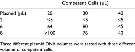 Determination Of Plasmid Dna And Competent Cell Volume Download