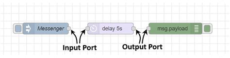 How To Create Flow In Node Red Admin Basics﻿ Iotedu