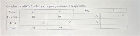 Solved Complete The Anova Table For A Completely Randomized