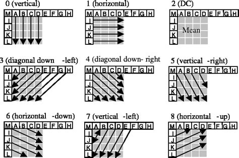 Figure 1 From An Efficient Algorithm For Intra Prediction Mode