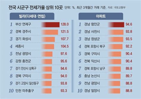익산 깡통전세 적신호전세가율 90 익산열린신문