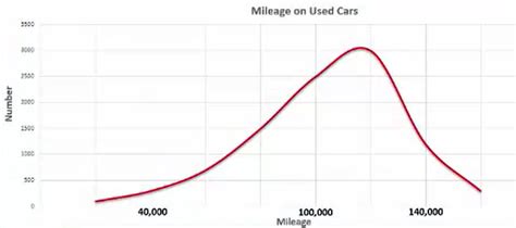 Identifying Skew With Graphs Tutorial Sophia Learning