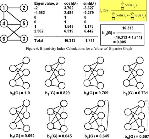Figure From Use Of Eigenvalue And Eigenvectors To Analyze Bipartivity Of Network Graphs