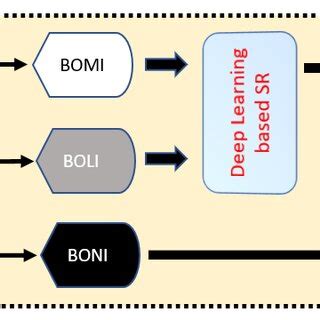 The Deep Learning Based Super Resolution Method Architecture Where
