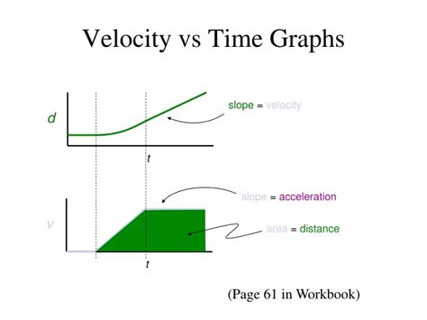 PPT Velocity Time Graphs Analysis Applications PowerPoint Presentation ID