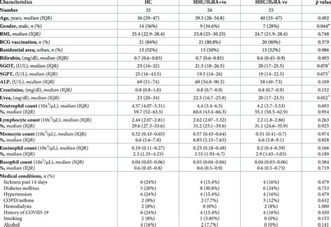 Clinico Demographic Characteristics Of The Study Cohort Download