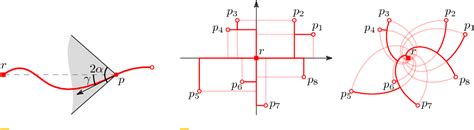 Figure 1 From Non Crossing Geometric Steiner Arborescences Semantic