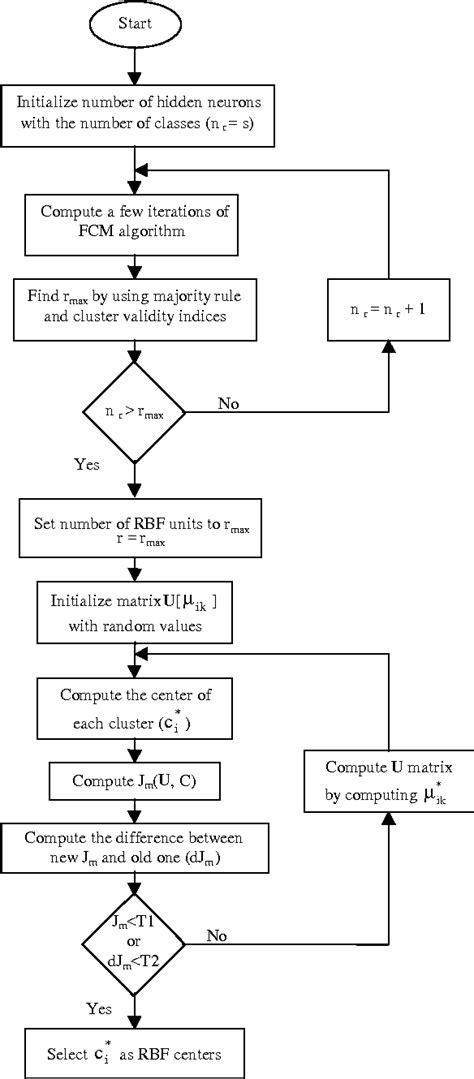 Figure 1 From A Fuzzy Hybrid Learning Algorithm For Radial Basis